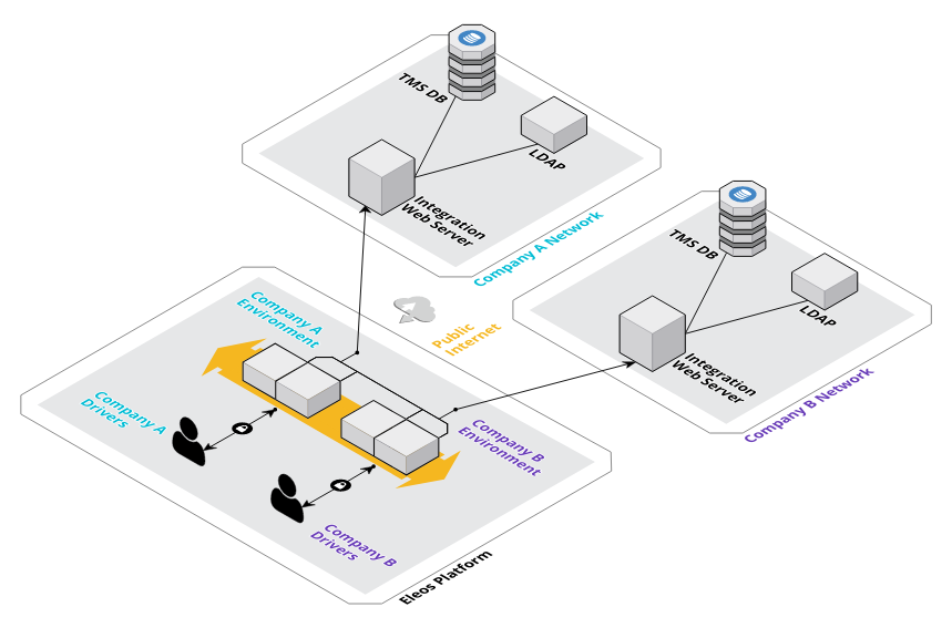 Eleos Mobile Platform API Documentation