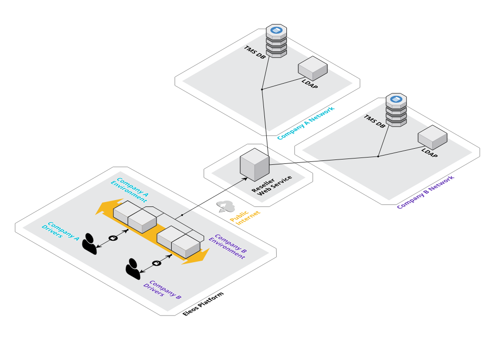 Eleos Mobile Platform API Documentation
