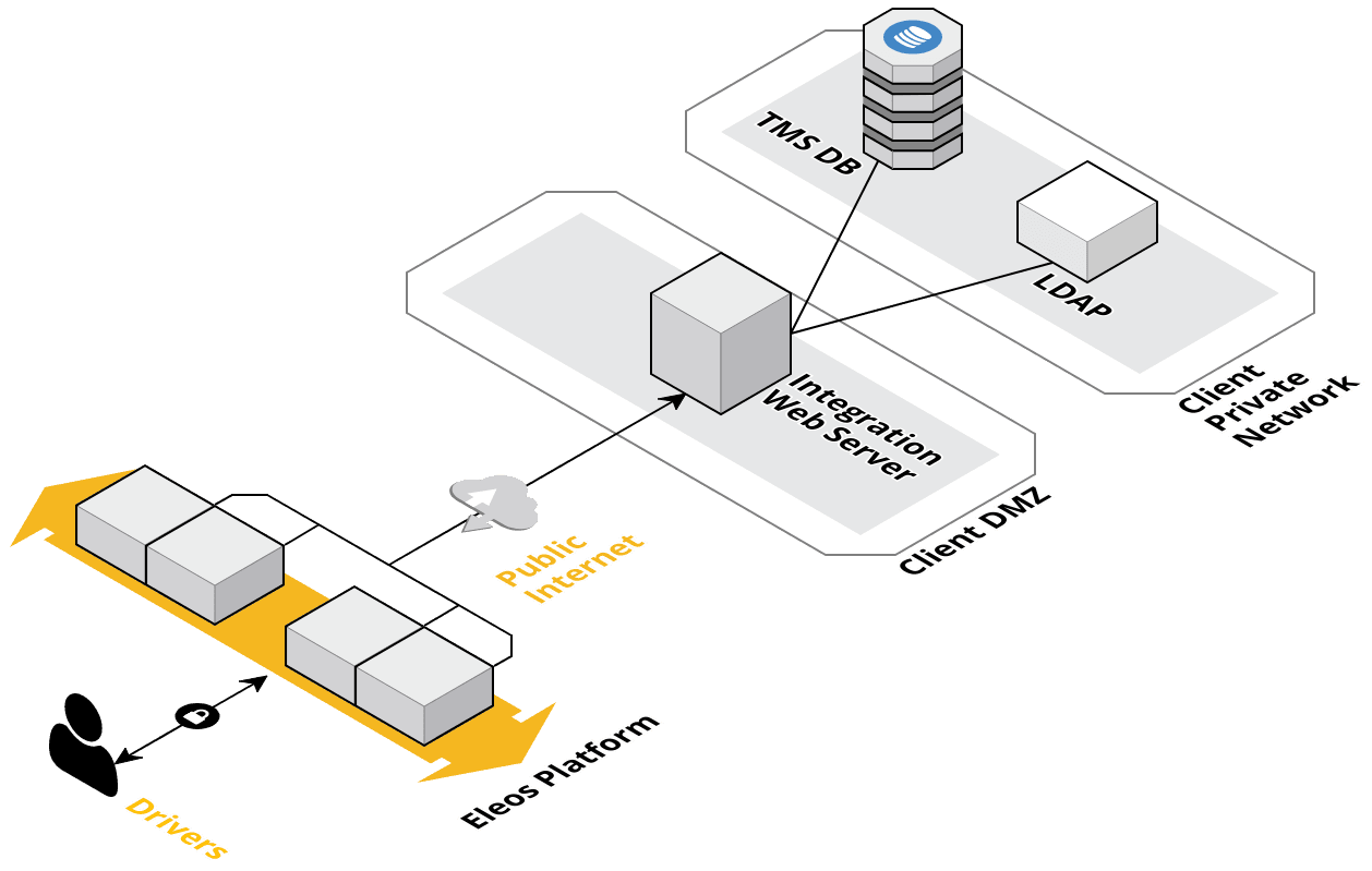 Eleos Mobile Platform API Documentation